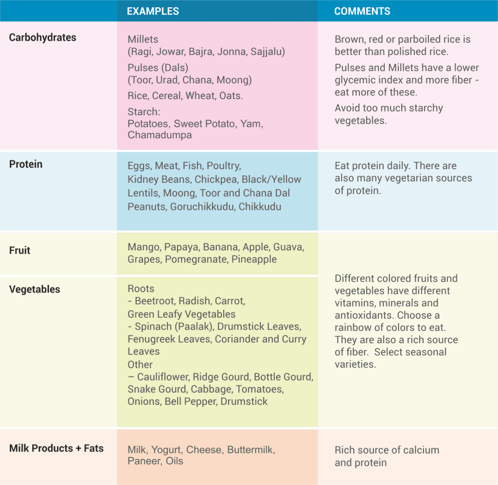 How do I know I'm eating right? - Amara Hospital